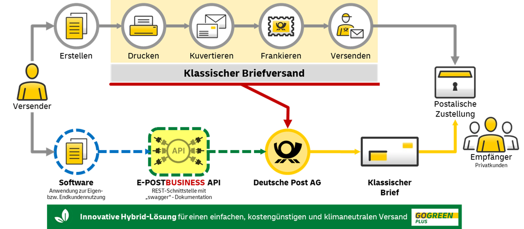 FAQ - E-Post Business API